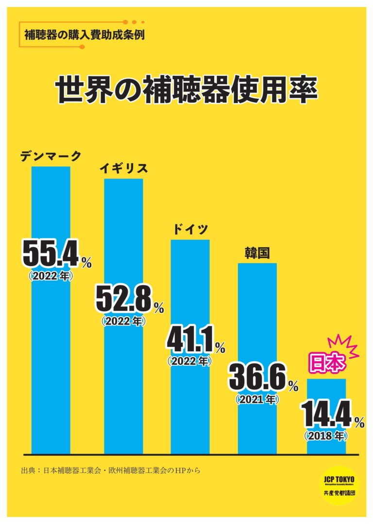 加齢性難聴など、難聴者の補聴器購入費への助成を行う条例を提案します ｜ 日本共産党東京都議会議員団